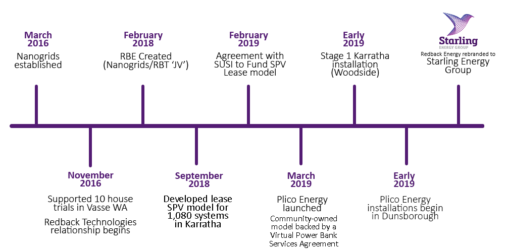 About Us | Starling Energy